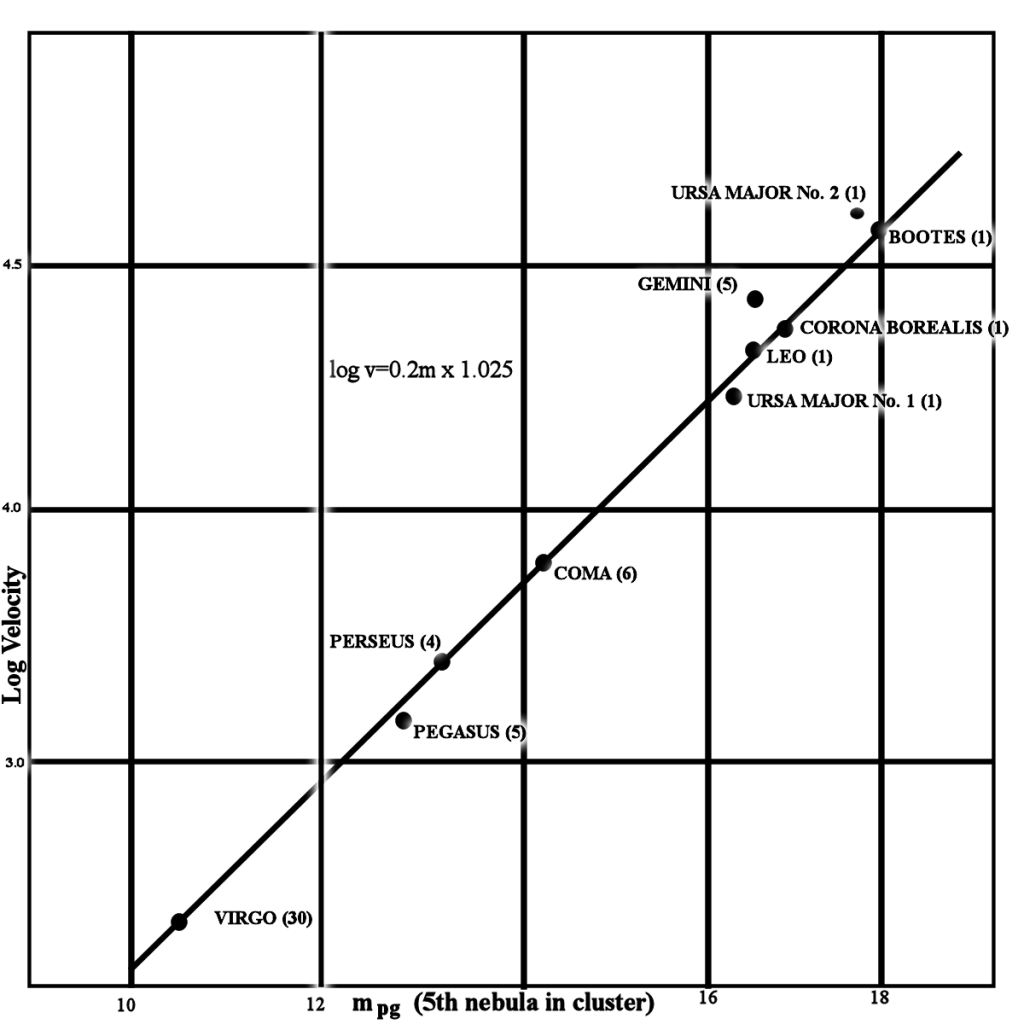 Redshift/Magnitude Relationship – Voyages