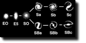Introducing Edwin Hubble Galaxy Classification – Voyages
