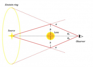Gravitational Lensing – Voyages